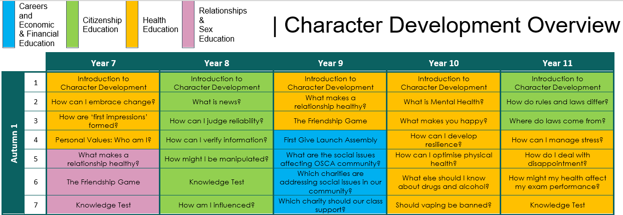 Ormiston Sandwell Community Academy - Character Development - Autumn Term